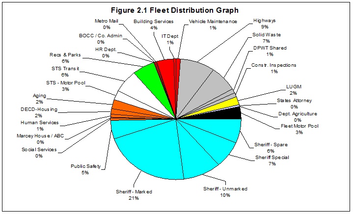 Fleet Size, Distribution, and Mix - St. Mary's County, MD